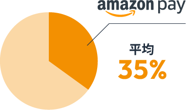 Amazon Payの継続利用ならmakeshopへ！ECカート乗り換えキャンペーン実施中｜GMOメイクショップ